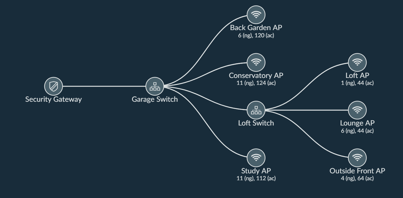 Building a Killer Home Wi-Fi Solution with Ubiquiti UniFi : Part 2 ...
